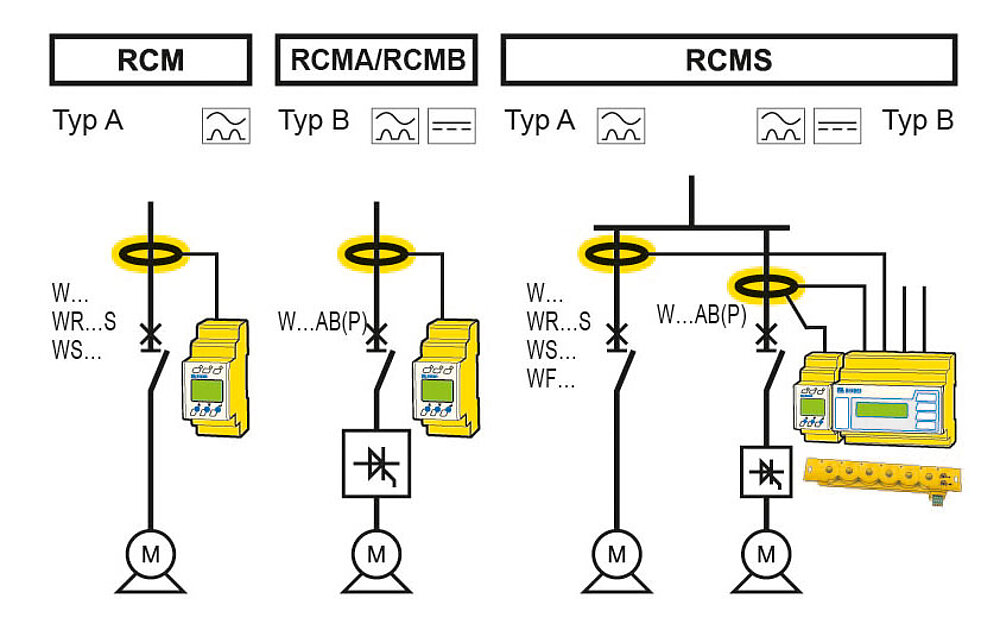 How does residual current monitoring work?